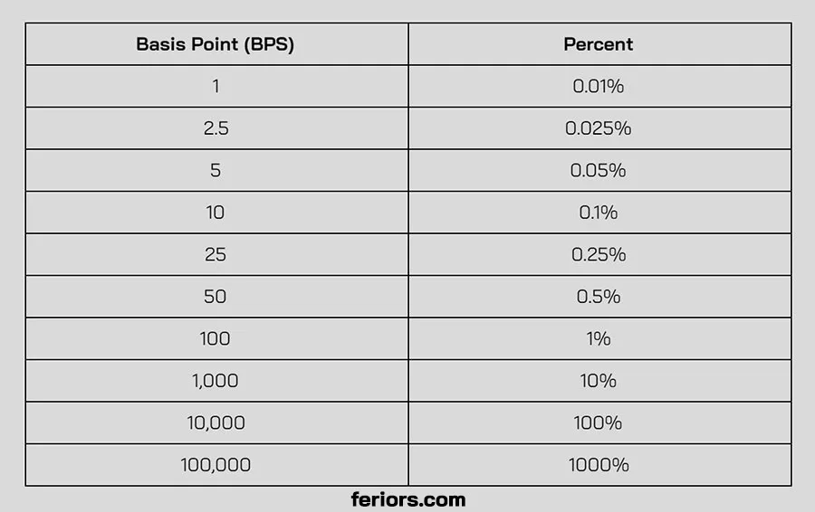 Basis Points In Finance And How To Calculate Basis Point To Percentage 